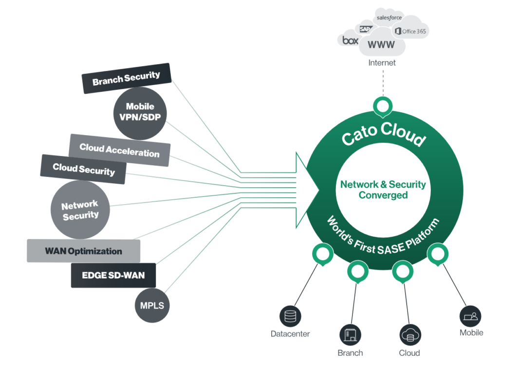 KDDI Partners with Cato Networks to Deliver Cloud-Native SASE Services ...
